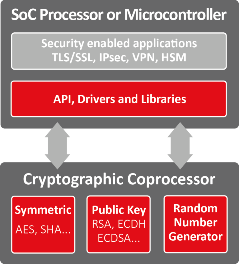 Crypto Coprocessor