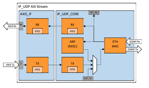 Bit-UDP Ethernet for automotive