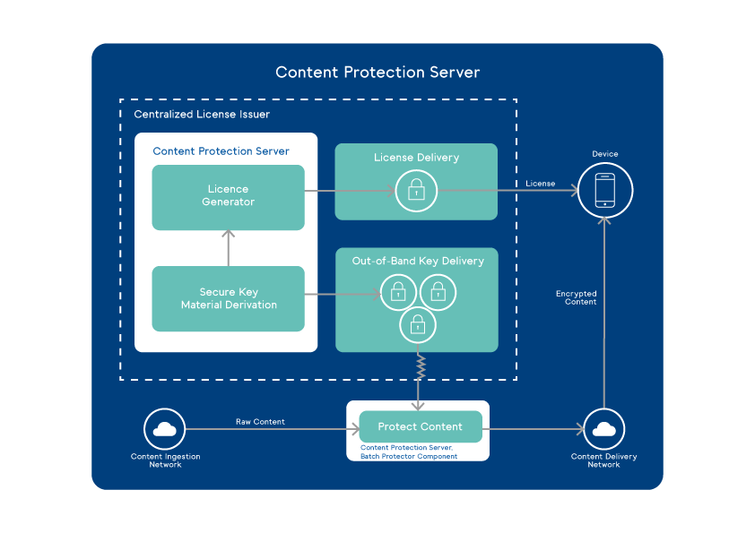 Content Protection Server