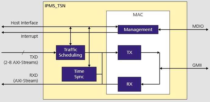 TSN Ethernet Subsystem