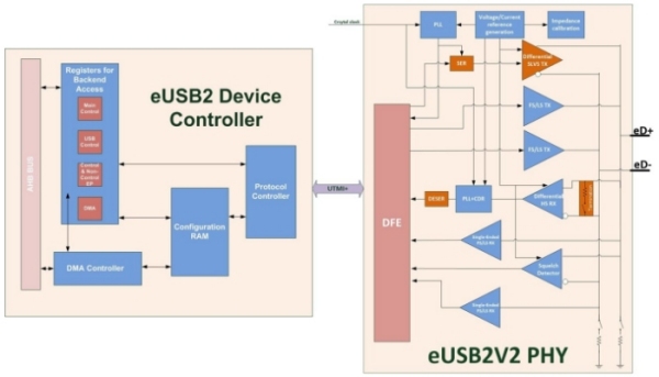 Arasan Announces immediate availability of its Total IP for Embedded USB2 (eUSB2) with ...