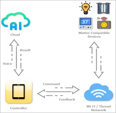 Edge AI-Driven Matter Controller for Next-Generation Smart Homes