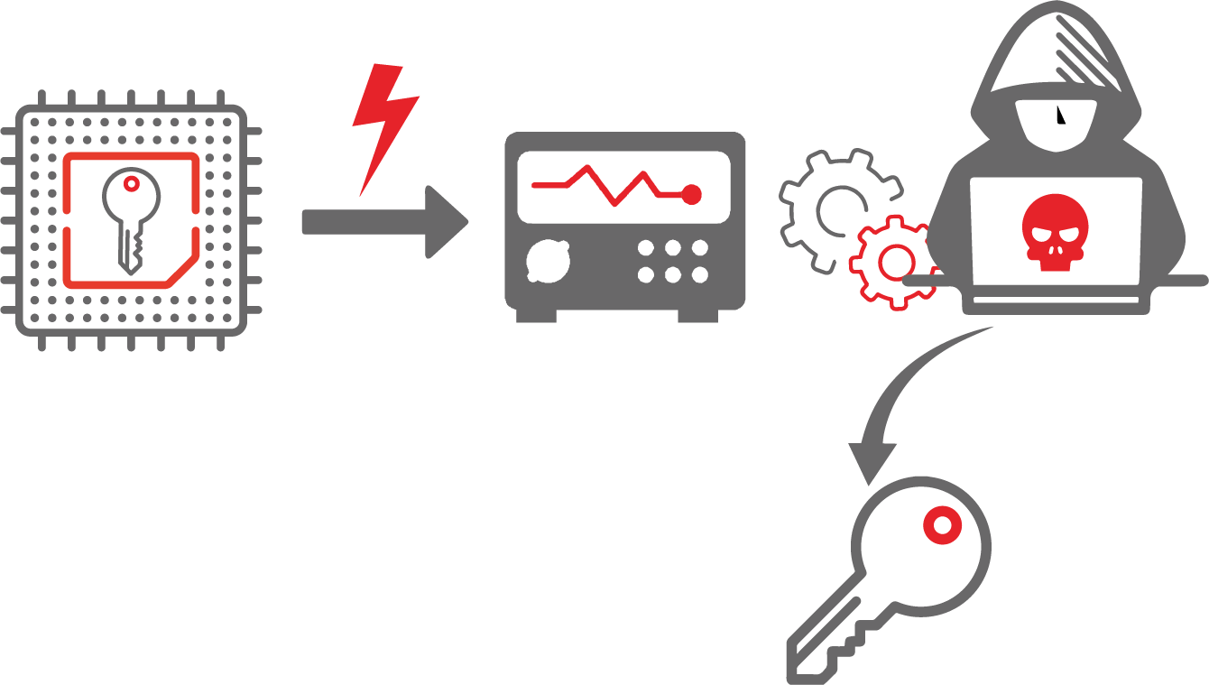 Mitigating side-Channel Attacks in Post Quantum Cryptography (PQC) with ...