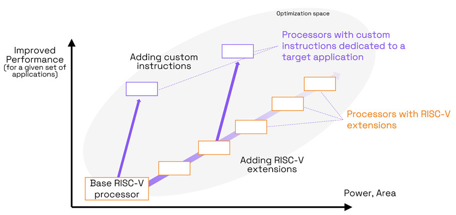 RISC-V customization, HW/SW co-optimization, and custom compute