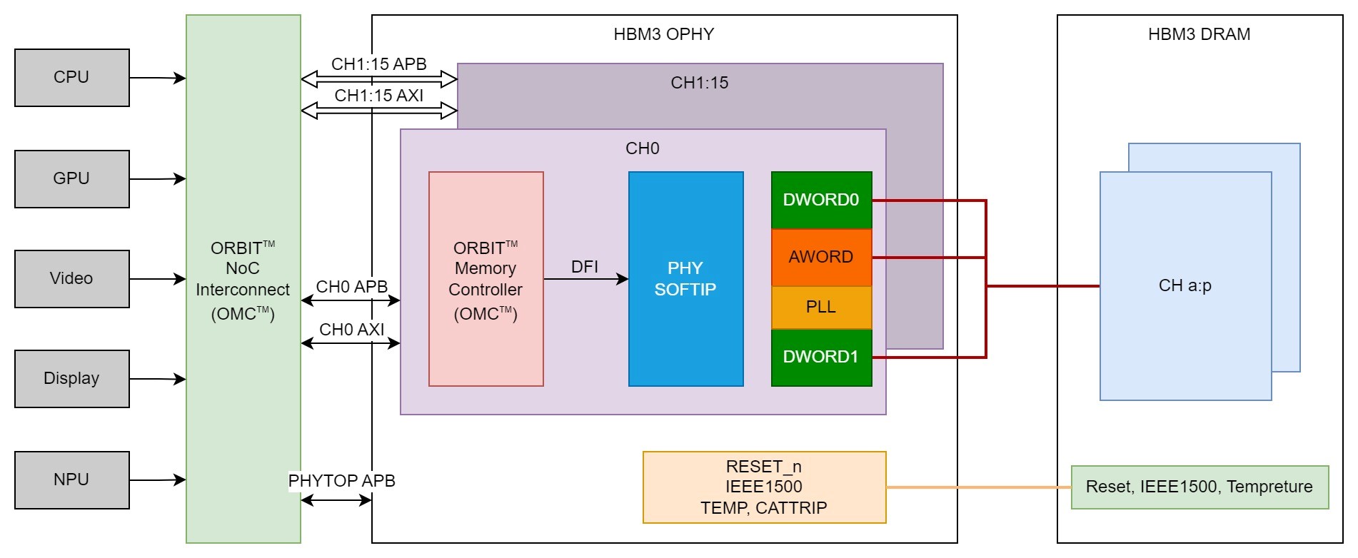 OPENEDGES 完成了 7 纳米 HBM3 存储子系统（PHY 和内存控制器）测试芯片的流片