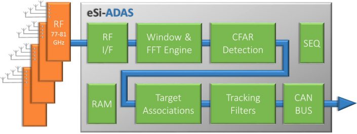 Radar Co-Processor for Advanced Driver Assistance Systems (ADAS)